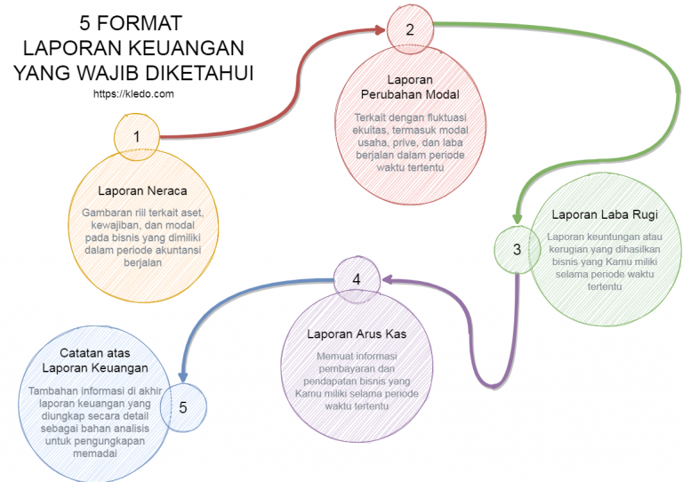 5 Format Laporan Keuangan, Fungsi, dan Contohnya