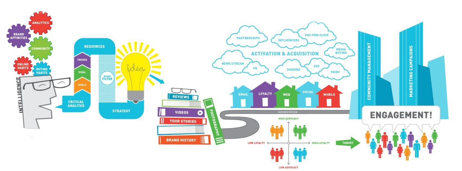 Strategi Digital Marketing: Jenis, Proses, dan Contohnya