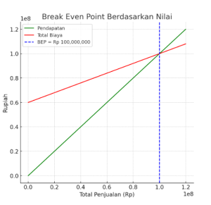 Break Even Point (BEP): Pengertian, Fungsi, Penghitungan & Contohnya