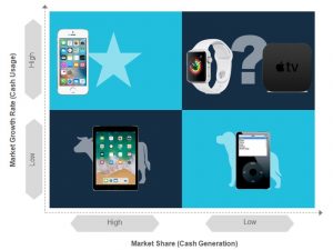 BCG Matrix: Pengertian & Cara Menggunakannya dalam Bisnis