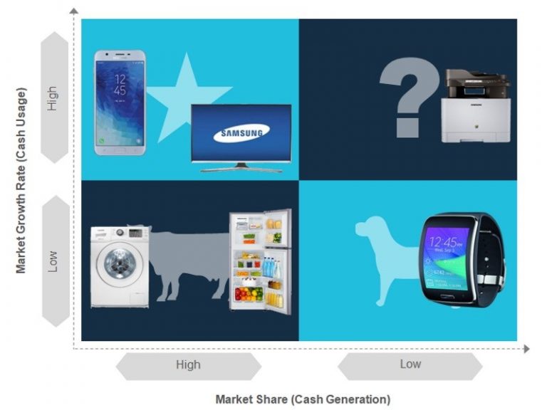 BCG Matrix: Pengertian & Cara Menggunakannya dalam Bisnis