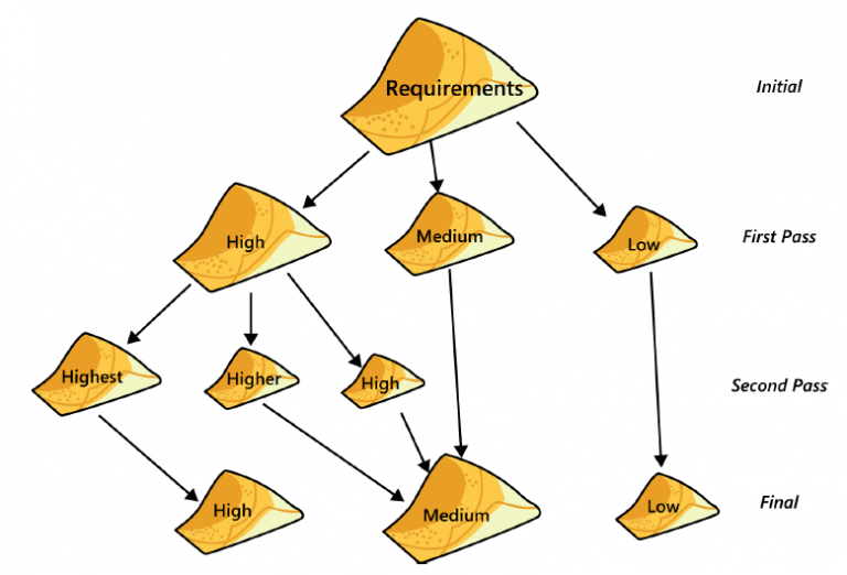 Pengertian Skala Prioritas, Jenis & Tips Menentukan Prioritas Bisnis