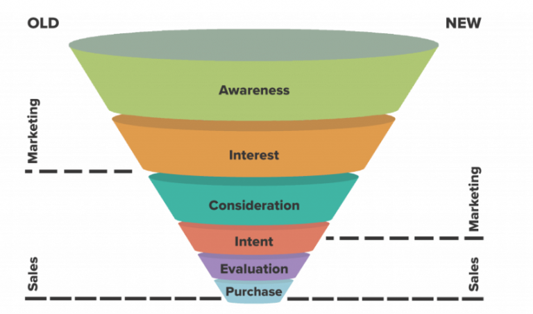 Sales Funnel: Pengertian, Tahap Membuatnya, dan Cara Menghitungnya.