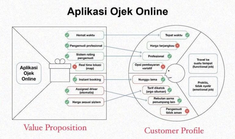 Value Proposition: Pengertian, Fungsi dan Cara Membuatnya - Kledo Blog