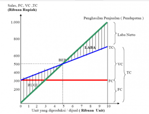 Analisis BEP (Break Even Poin): Berikut Contoh dan Cara Menghitungnya