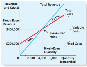 Analisis BEP (Break Even Poin): Berikut Contoh dan Cara Menghitungnya