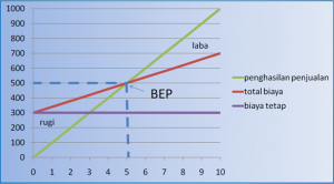 Rumus BEP Unit dan Kalkulator Gratisnya - Kledo Blog