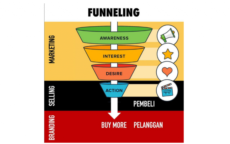 Funneling Adalah Strategi Penting dalam Marketing, Ini Penjelasannya