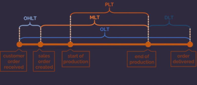 Lead Time dalam Produksi: Pengertian dan Cara Menguranginya
