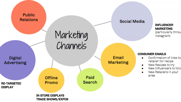Marketing Channel (Saluran Pemasaran): Fungsi, Jenis, dan Contohnya