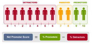 Net Promoter Score (NPS): Pengertian, Jenis, dan Cara Hitungnya