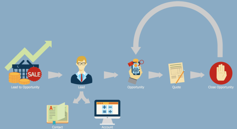 Contoh Flowchart Penjualan dan Tahapan Pembuatannya