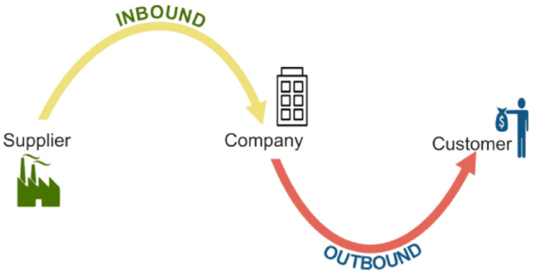 Pengertian Inbound dan Outbound Logistik Beserta Perbedaanya