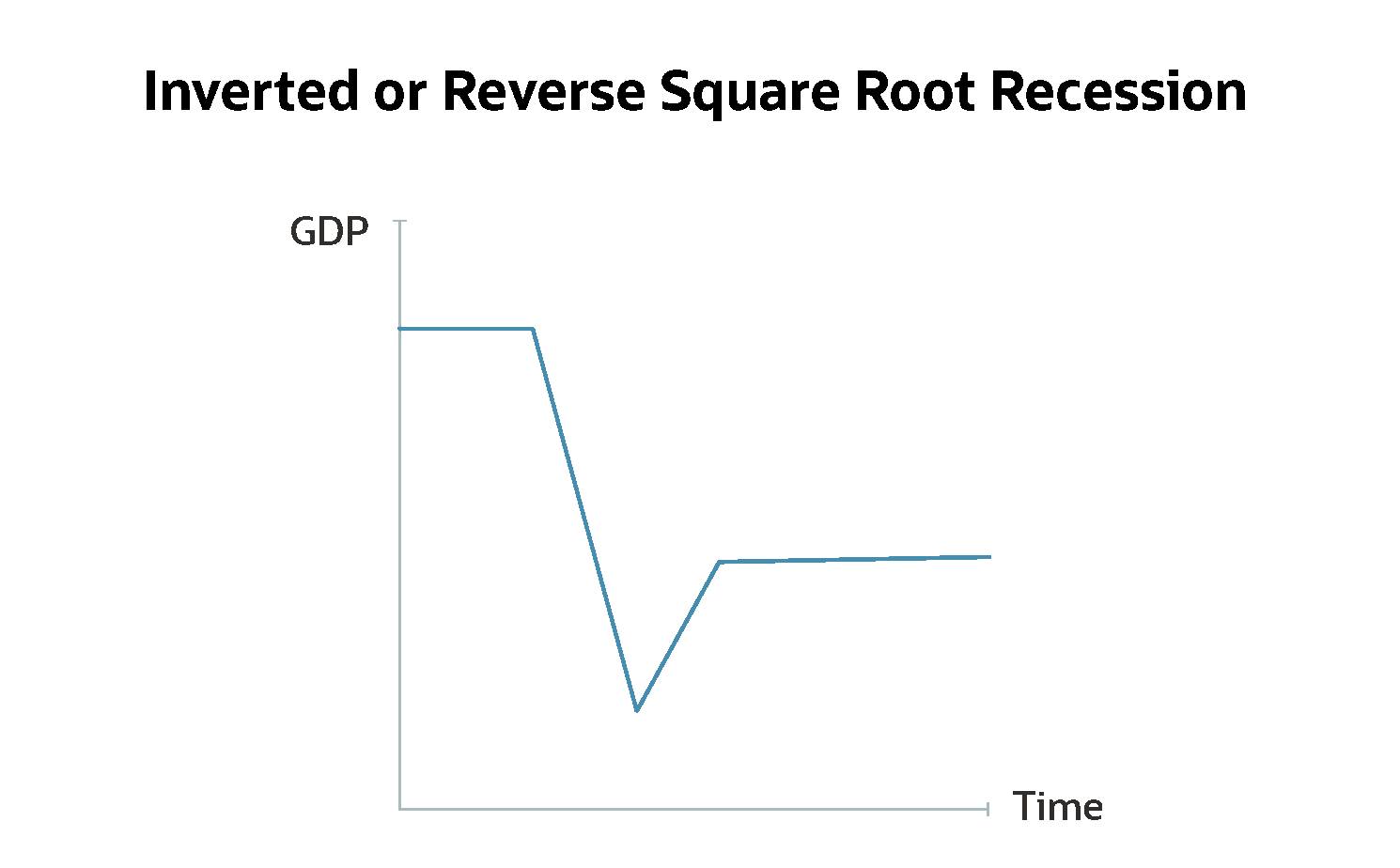 Mengenal Jenis Resesi dan Pemulihan Resesi dalam Sistem Ekonomi