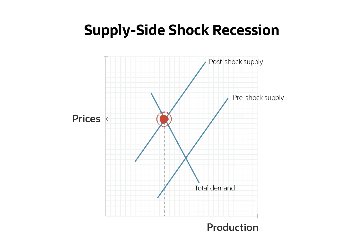 Mengenal Jenis Resesi dan Pemulihan Resesi dalam Sistem Ekonomi