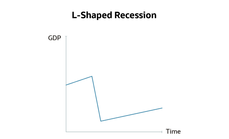 Mengenal Jenis Resesi dan Pemulihan Resesi dalam Sistem Ekonomi