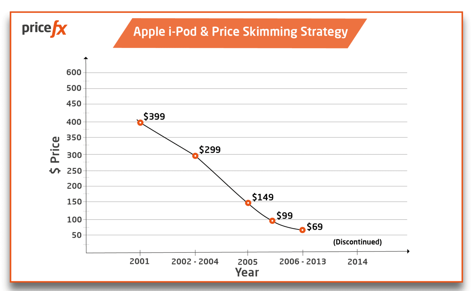 Pengertian Price Skimming, Tujuan, Contoh, Pro dan Kontranya