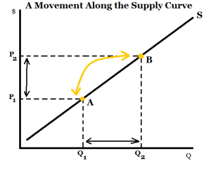 Supply Curve (Kurva Penawaran): Pengertian dan Bedanya dengan Demand Curve
