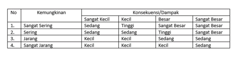 Penilaian Risiko: Matrik, Contoh, dan Tahapannya dalam Bisnis