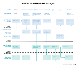 Contoh Blueprint Bisnis, Komponen, dan Cara Membuatnya