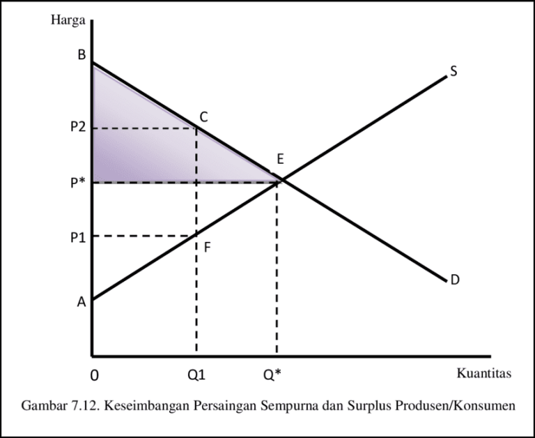 Definisi Struktur Pasar, Faktor, Jenis, dan Contoh Kurvanya