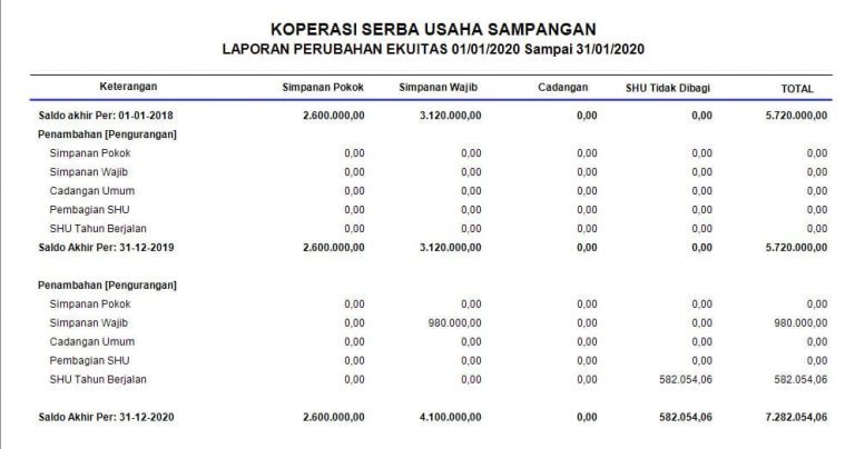 Jenis Laporan Keuangan Koperasi dan Contohnya - Kledo Blog