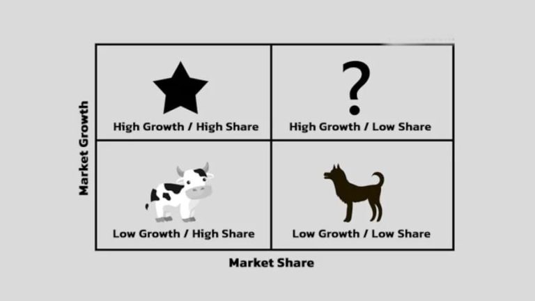 Mengenal Apa Itu Cash Cow dalam BCG Matrix dan Cara Analisisnya