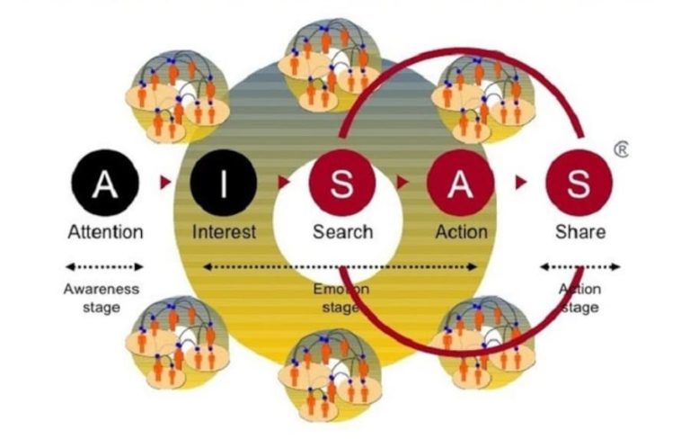 Mengenal AISAS Model Dalam Proses Marketing Bisnis - Kledo Blog