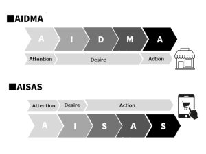 Mengenal AISAS Model Dalam Proses Marketing Bisnis